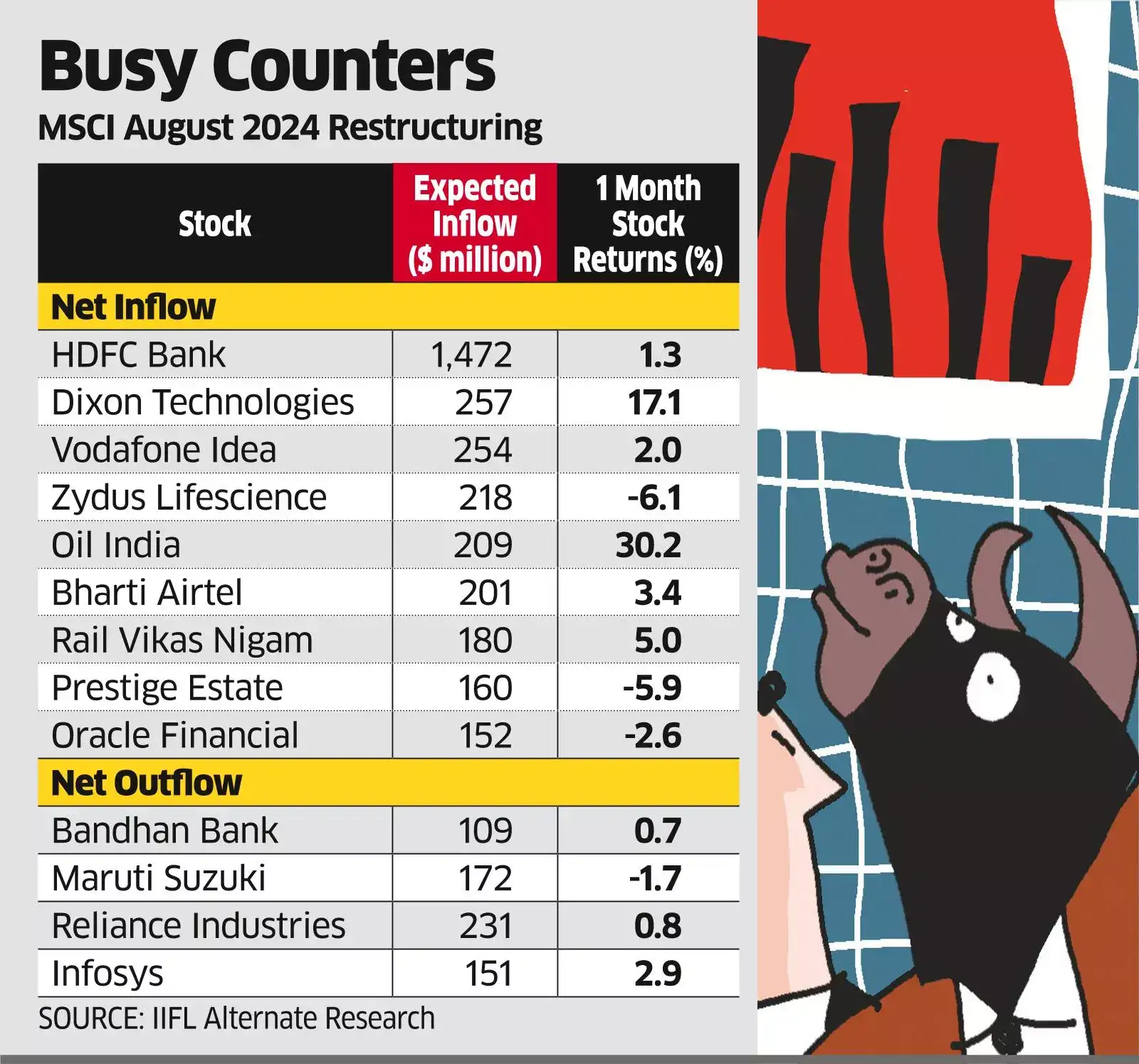 MSCI index: Today's MSCI index rejig can bring $5.5 billion to D-Street - The Economic Times