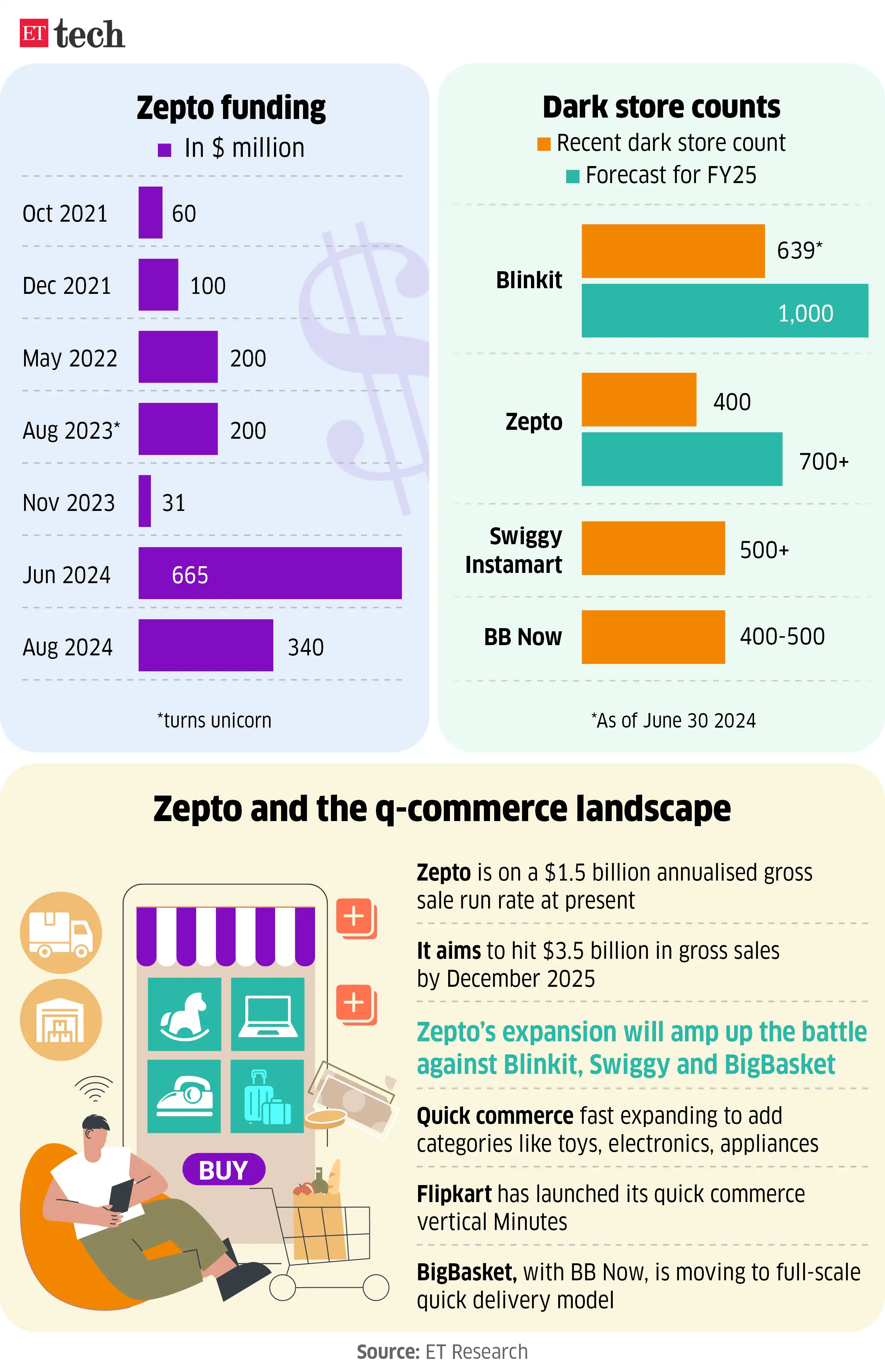 quick commerce: Quick commerce rush: A look at what Amazon, BigBasket ...