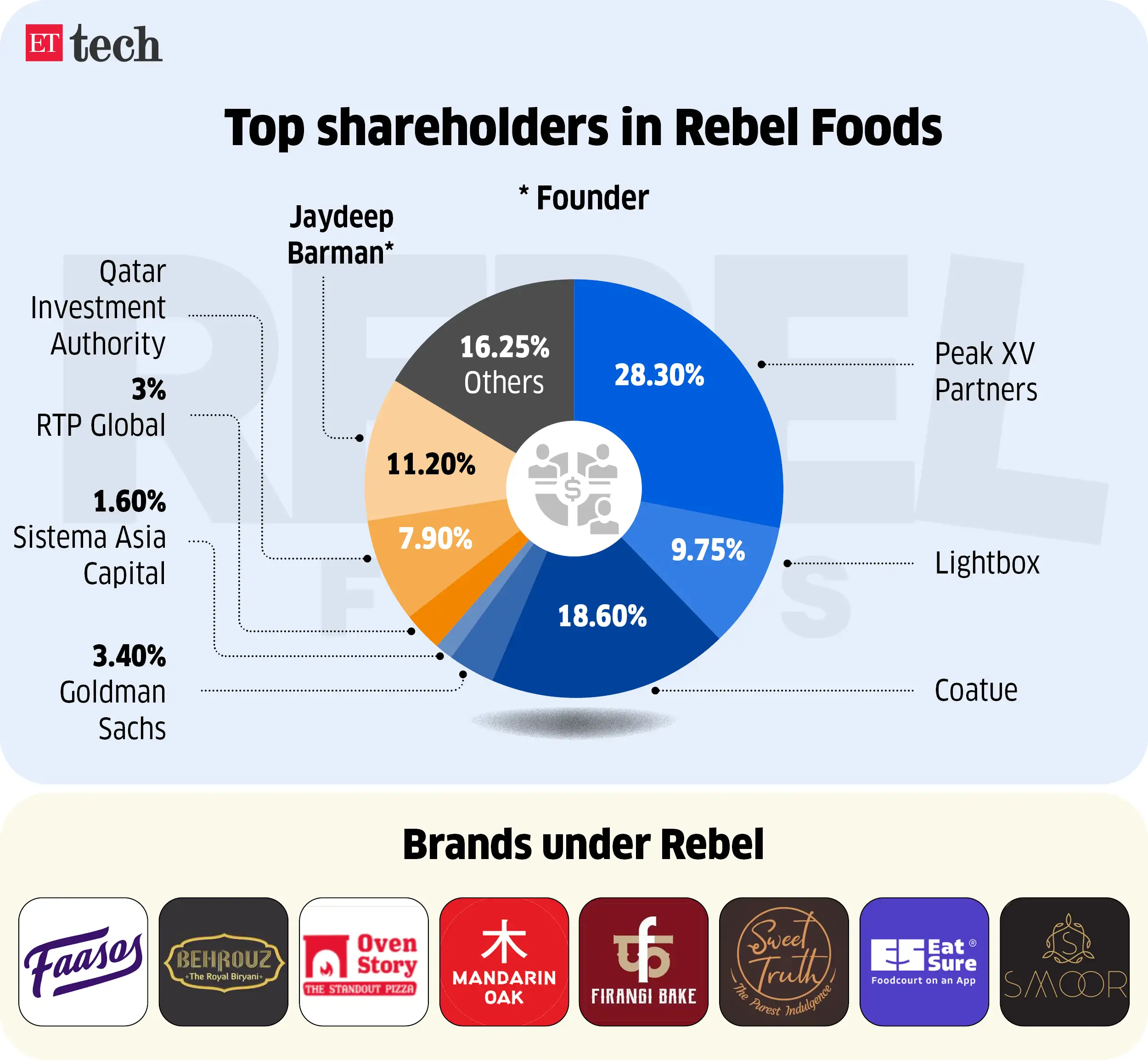 Rebel Foods: Rebel Foods posts rise in FY24 revenue to Rs 1,420 crore ...