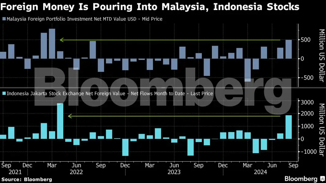 Hunt for Fed-pivot winners sparks a rush to Indonesia, Malaysia - The ...