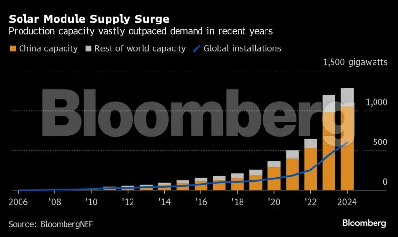 China’s troubled solar industry may be nearing a turning point - The ...