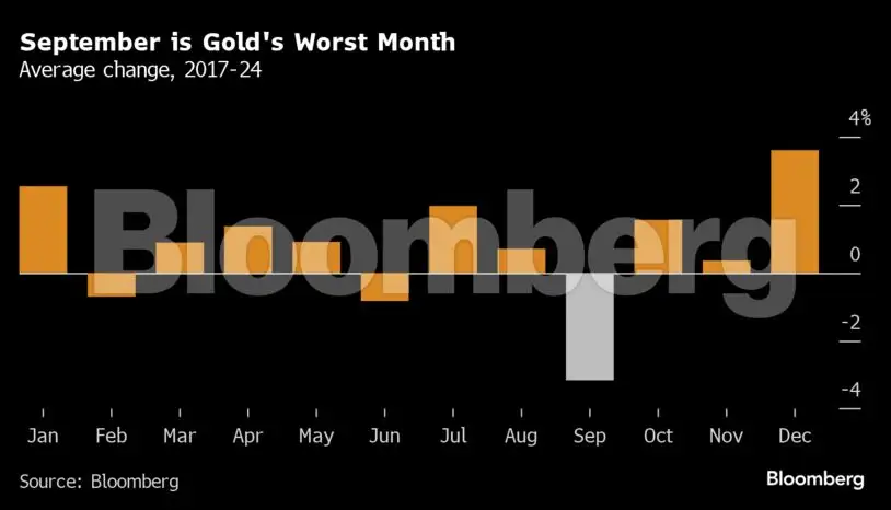 Will gold’s tailwinds be enough to overcome September curse? - The ...