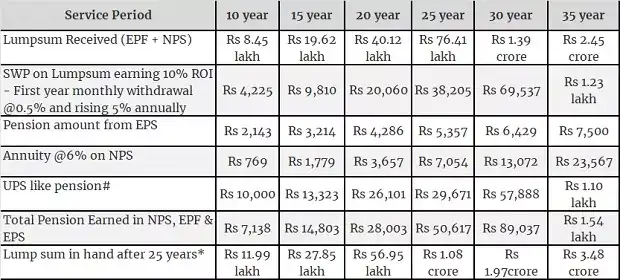 unified pension scheme: UPS like pension for private sector employees ...
