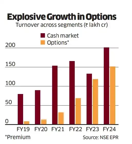 Futures, options, and financial ruin: Inside India's F&O trading craze ...