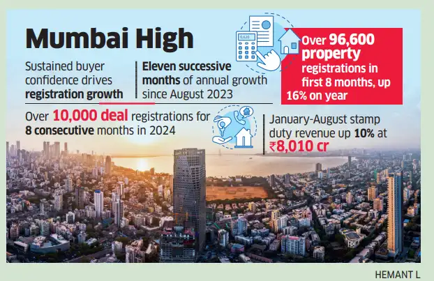 Mumbai property market’s record streak continues with best August ever ...