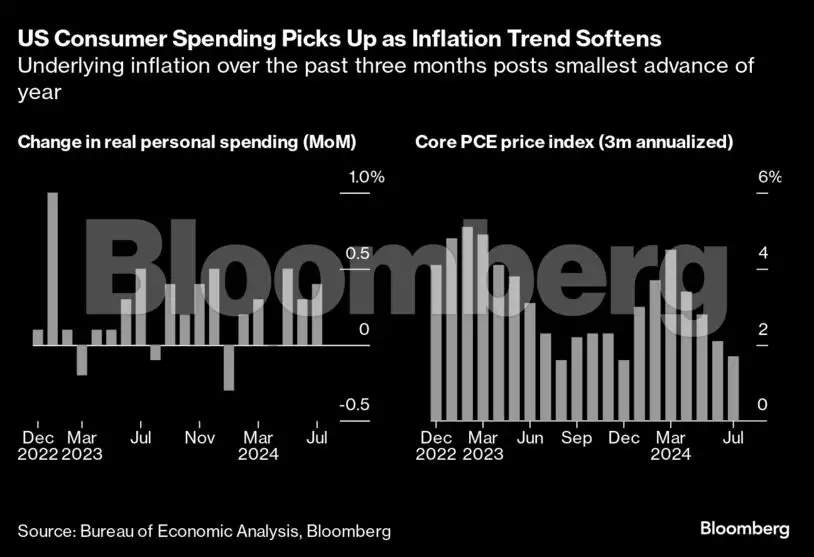 Charting the global economy: Inflation eases in US and Europe - The ...