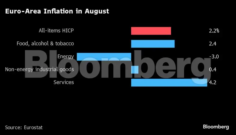 Charting the global economy: Inflation eases in US and Europe - The ...