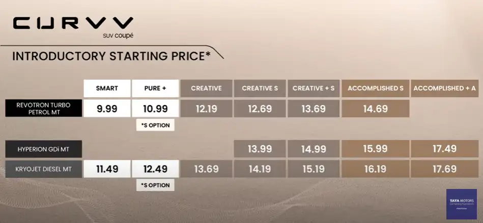 Tata Curvv vs Citroen Basalt: Price, features, engine, design specs ...