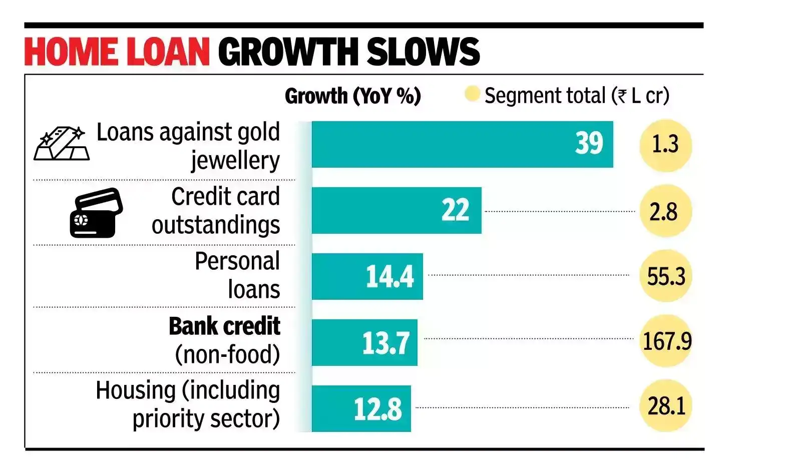 Personal loan sees 14% growth; cards, gold major factors behind surge ...