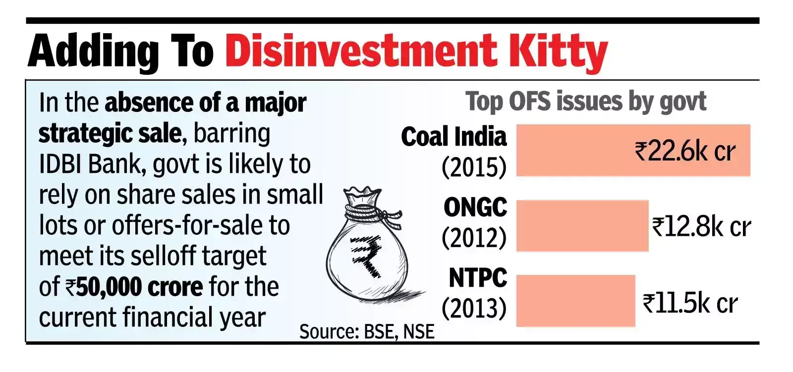 General Insurance stake sale: Govt likely to earn Rs 4,700 crore from 6 ...