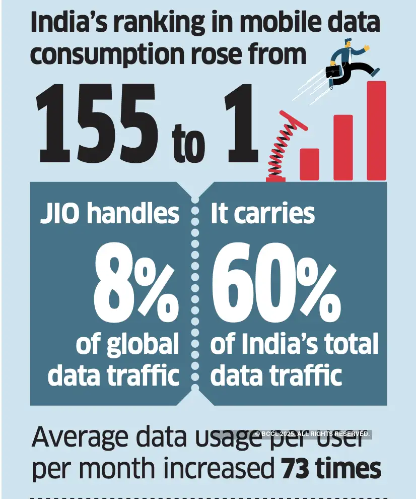 ET Graphics: Jio's disruptive entry revolutionised India's telecom ...