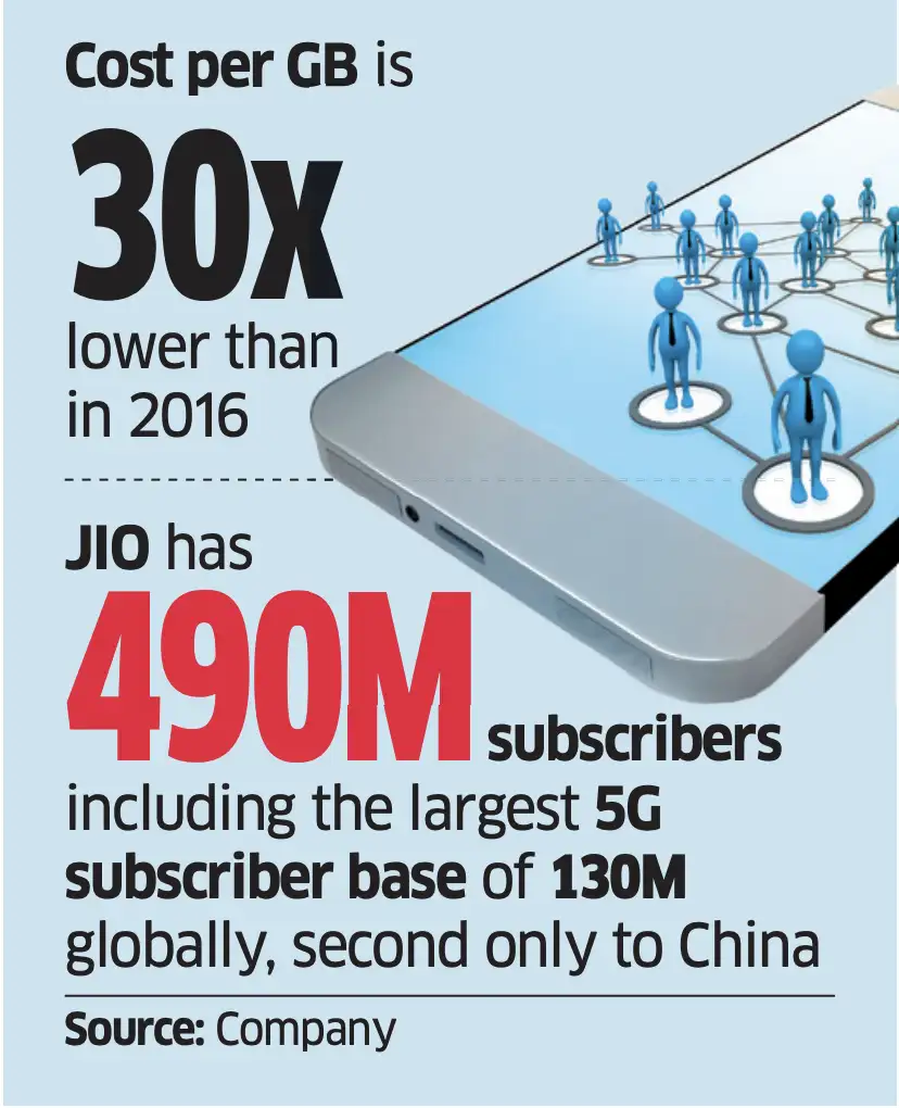 ET Graphics: Jio's disruptive entry revolutionised India's telecom ...