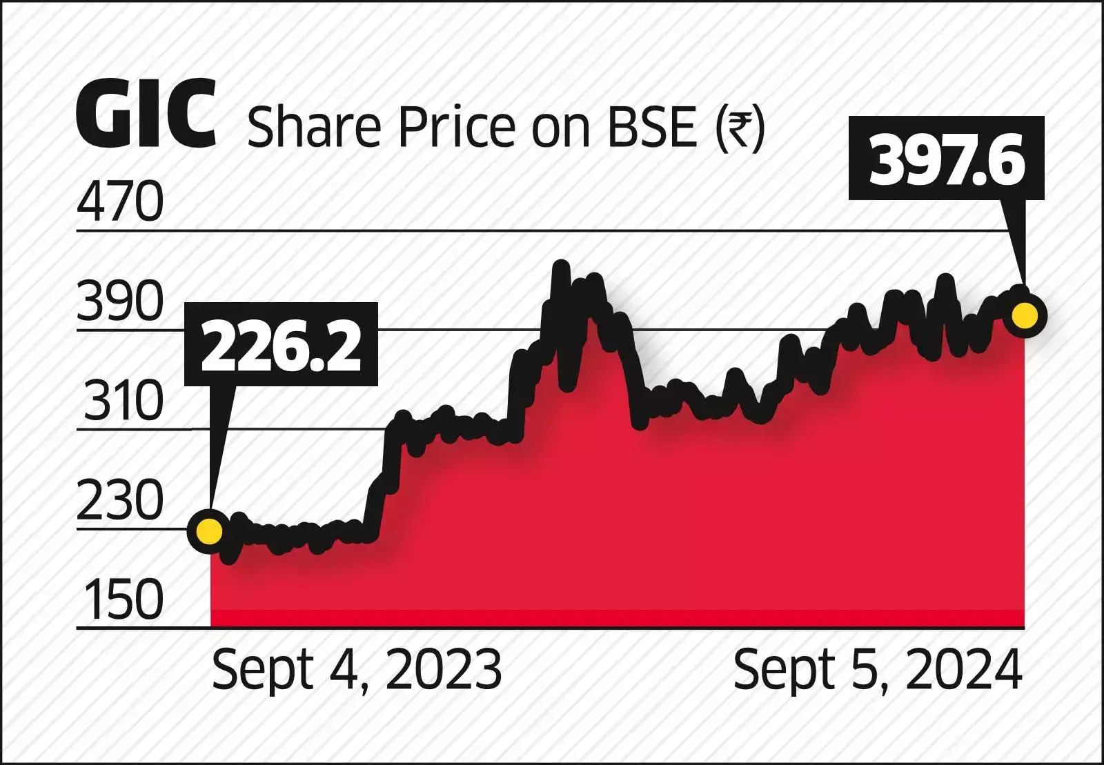 GIC offer for sale fully subscribed on final day - The Economic Times