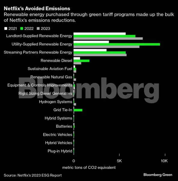 Netflix wants to shrink your favourite TV show’s carbon footprint - The ...