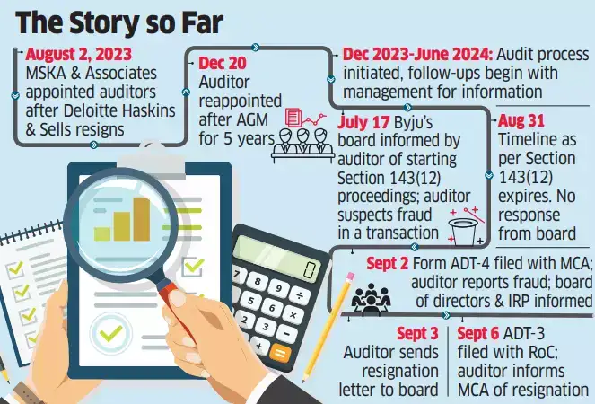 Byju's board: Byju's auditor BDO resigns a year after Deloitte’s exit ...