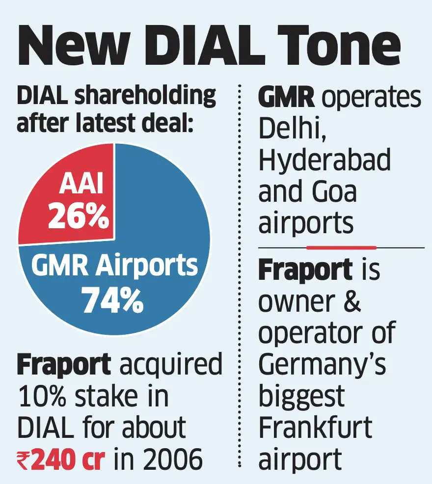 gmr group: GMR buys out Fraport's 10% in Delhi Airport for Rs 1,058 ...