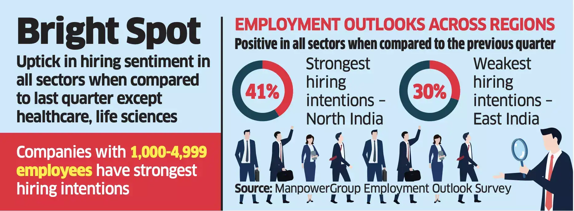 ET Exclusive: Hiring sentiment most upbeat at Indian companies for ...
