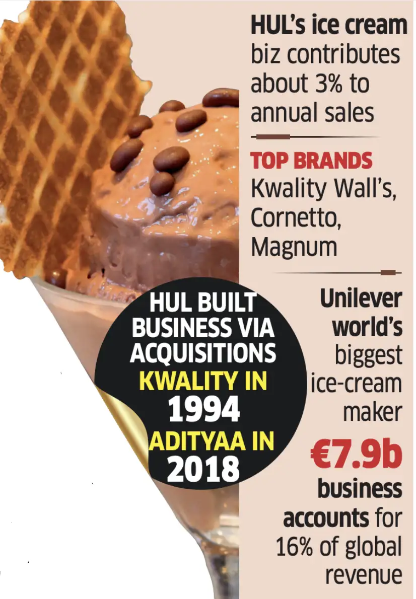 HUL share price: As HUL reviews ice-cream biz, cos line up for a scoop ...