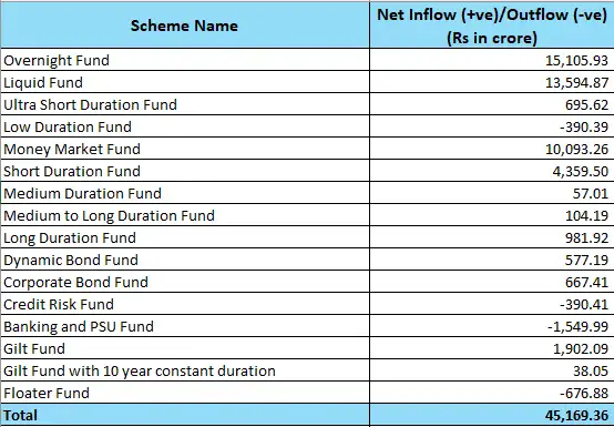 Mutual Funds AMFI Data: Net inflows into mutual funds fall 43% to Rs 1. ...