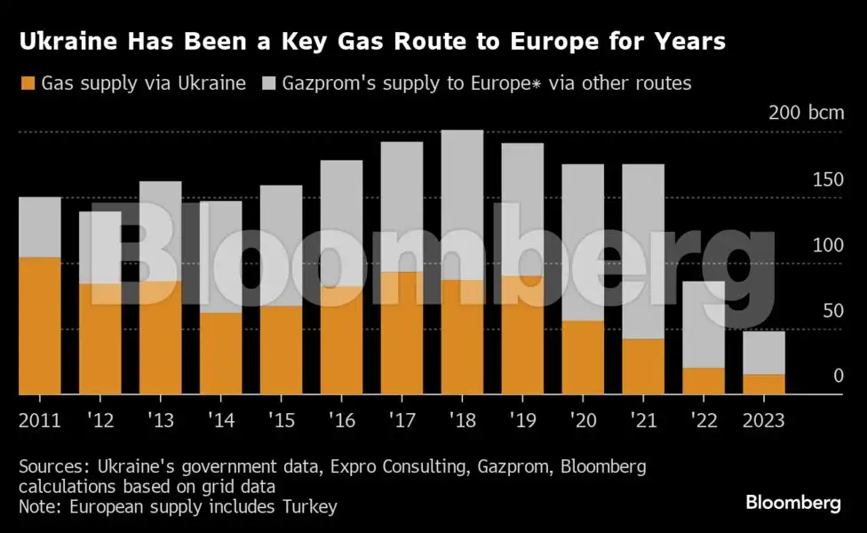 Europe braces for last of Ukraine’s Russian gas deliveries - The ...