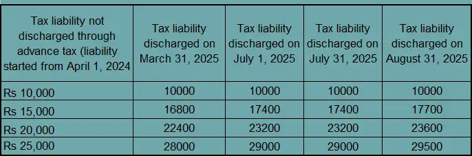 Missing the September 15 deadline for advance tax payment can cost you ...