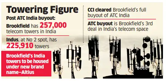 Brookfield concludes ATC India buyout, pips Indus to become India’s top ...