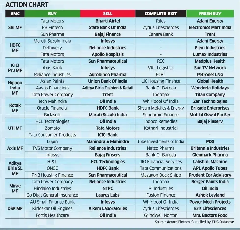 MFs add stocks with focus on likely rate cuts, cheaper oil - The ...