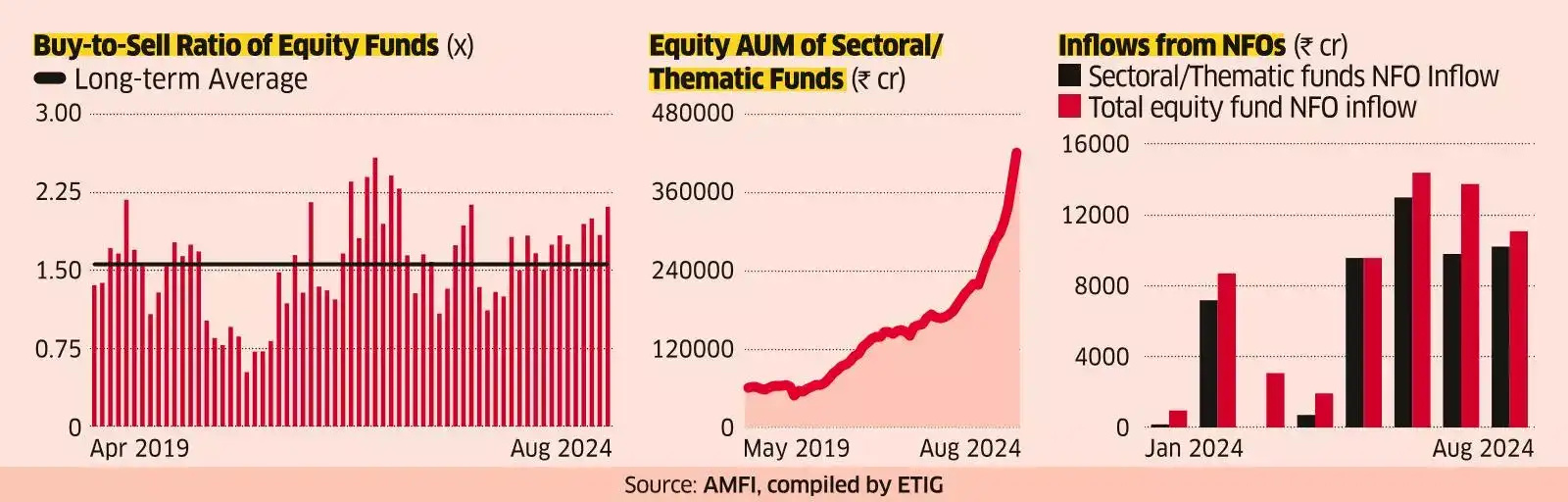 New thematic schemes keep net equity fund inflows firm in August - The ...