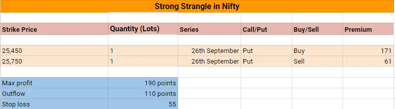 F&O Radar | Deploy Strong Strangle in Nifty for potential gains in the ...
