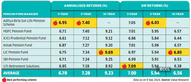 Best NPS funds 2024: How to choose pension funds that have given best returns to boost ...