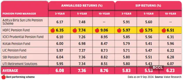 Best NPS funds 2024: How to choose pension funds that have given best ...