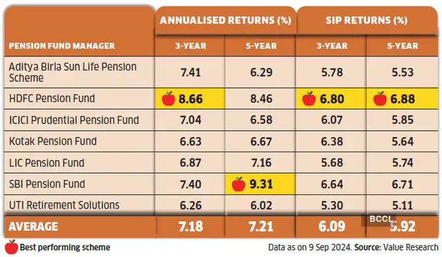 Best NPS funds 2024: How to choose pension funds that have given best returns to boost ...