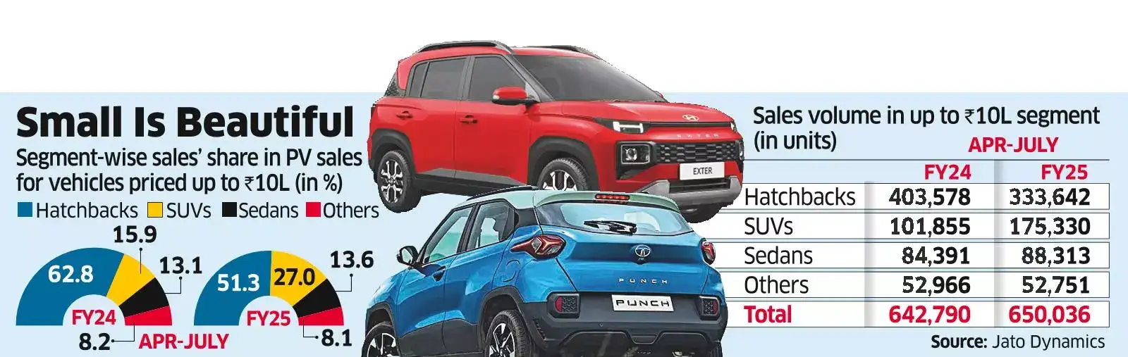 Micro SUVs take the wheel as Motown hits rough patch - The Economic Times