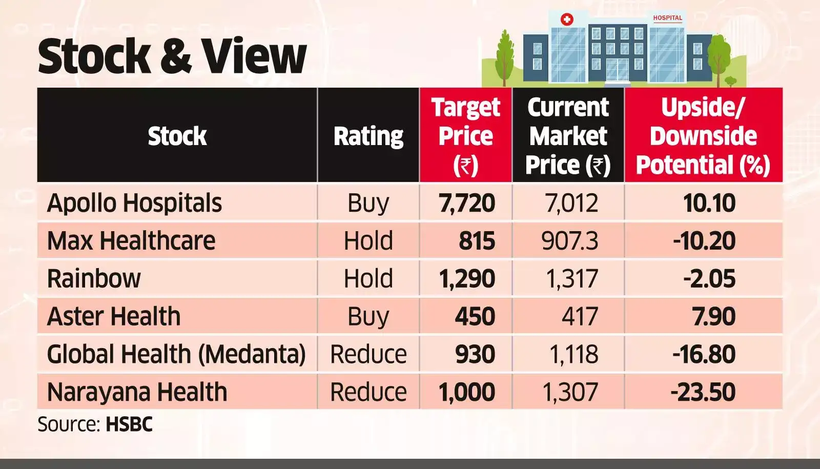 Hospital stocks’ growth outlook positive: HSBC - The Economic Times