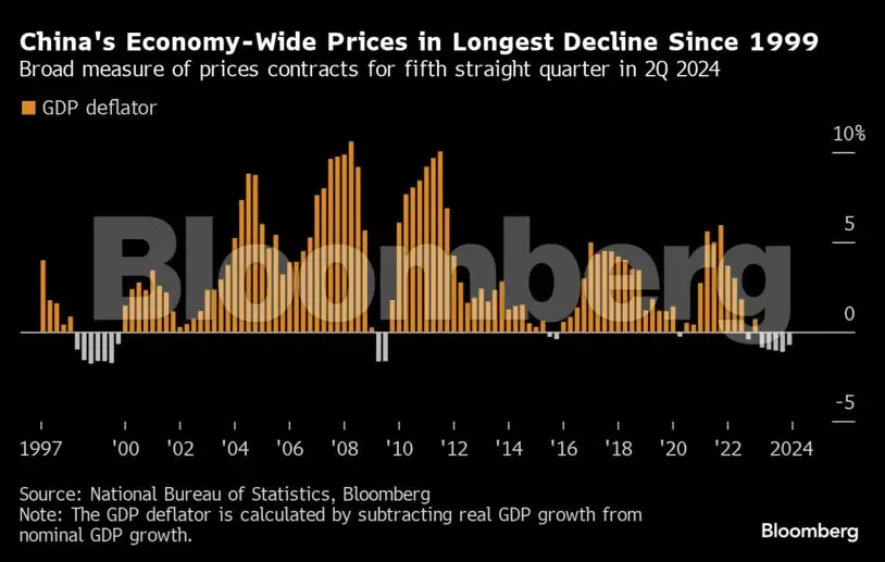 Charting the global economy: Deflation concerns mount in China - The ...