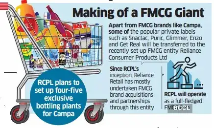 Reliance Retail to transfer most of its FMCG brands to RCPL to scale up ...