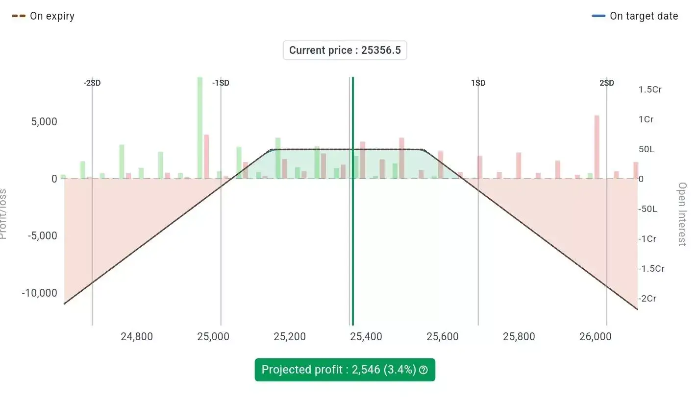 F&O Radar | Deploy Short Strangle in Nifty to gain from subdued ...