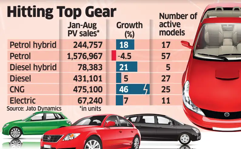 CNG, hybrid cars take expressway to drive past EVs - The Economic Times