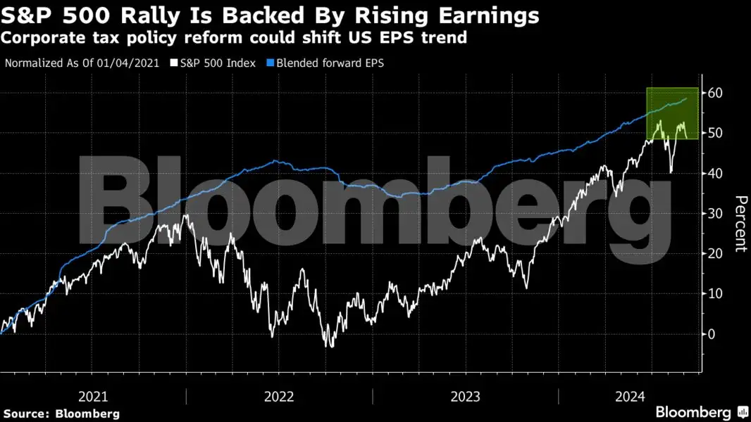 Both Donald Trump and Kamala Harris negative for US stocks: Citi - The ...