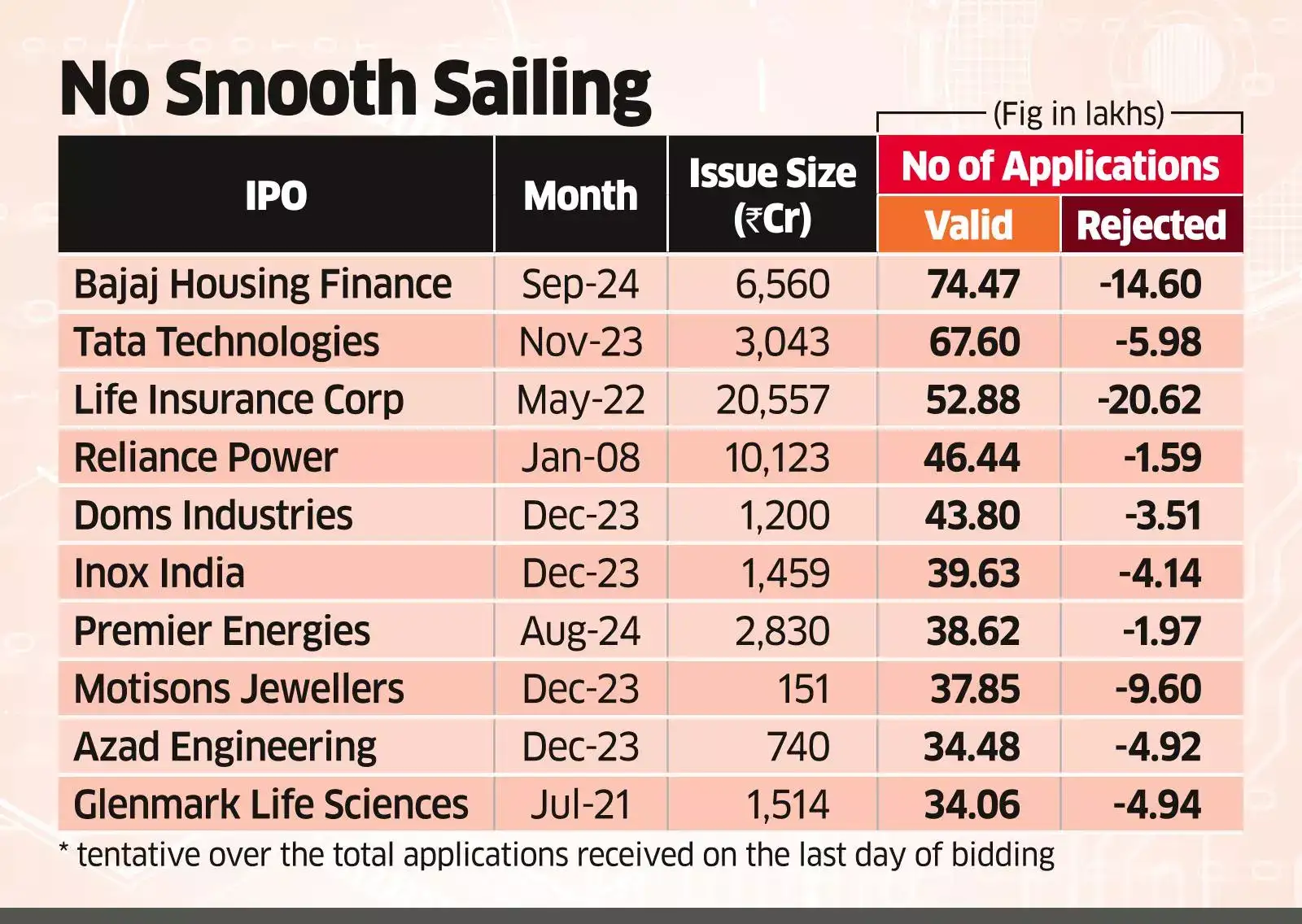 Technical glitches rob many of chance to make money in Bajaj Housing ...