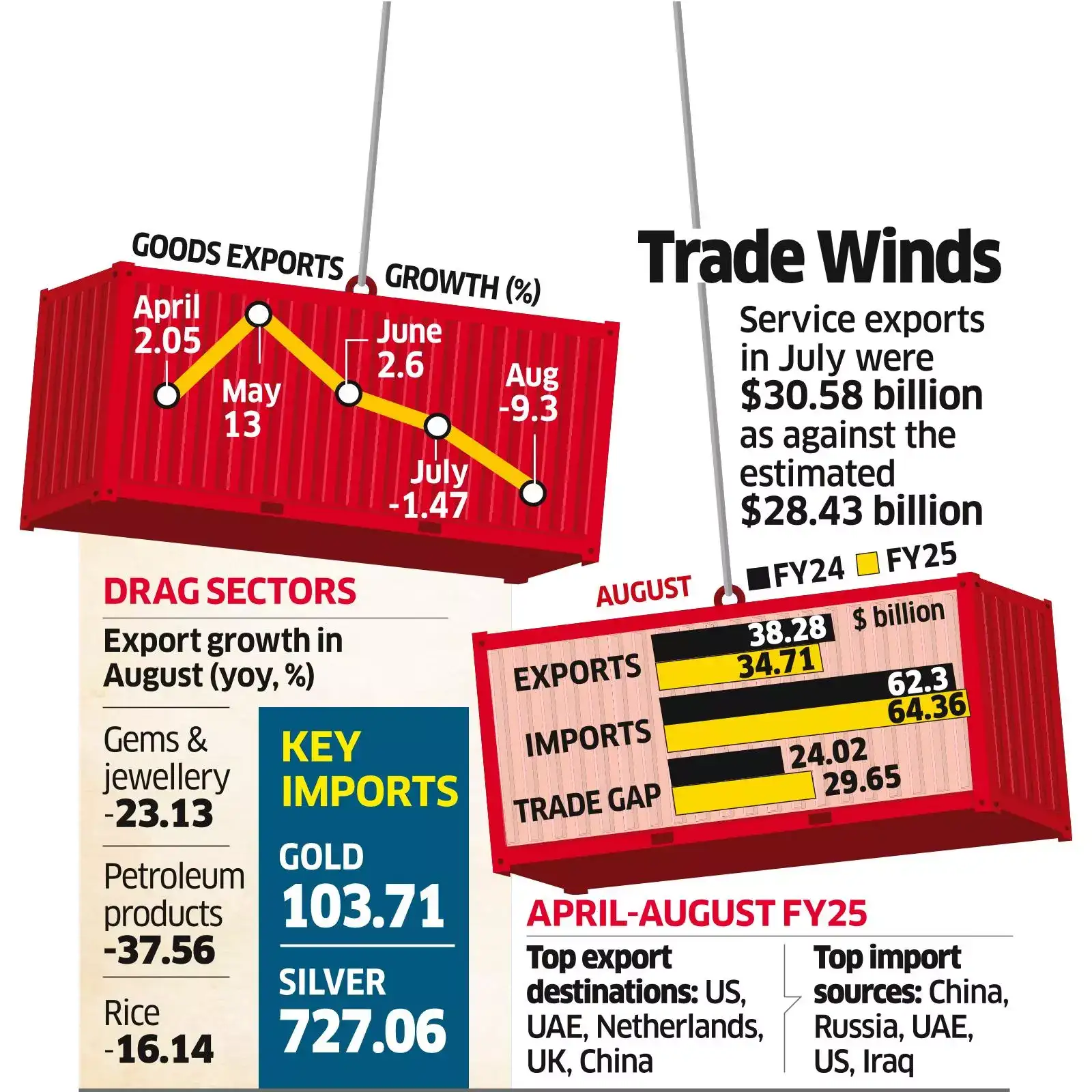 Trade gap hits 10-month high in August; Exports shrink by 9.3% - The ...