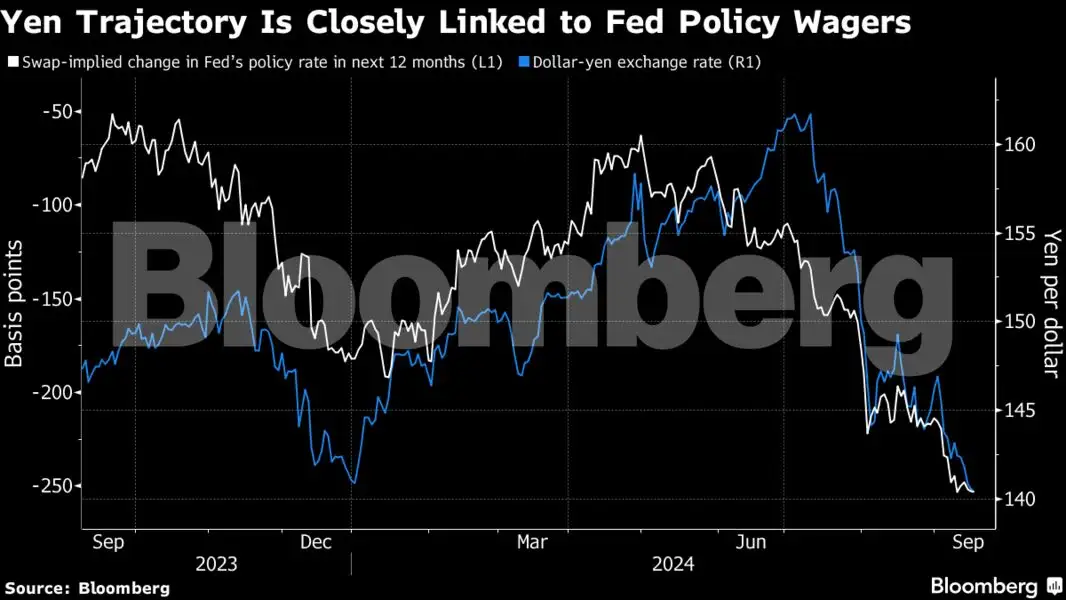Yen, emerging markets to see biggest impact of Fed cut in Asia - The ...