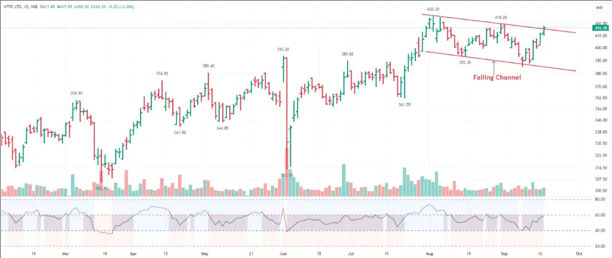 F&O Stock Strategy: How to trade Hero MotoCorp and NTPC - The Economic ...