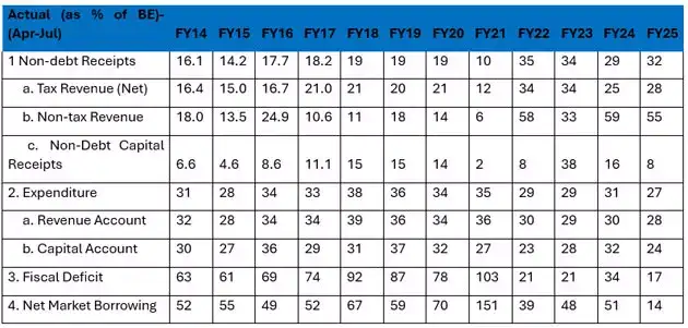 Your income tax payments have boosted govt collections by 53%; how much ...
