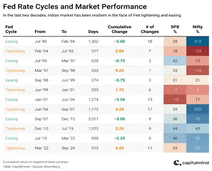 How Nifty has performed after Fed cut rates in last three decades - The ...