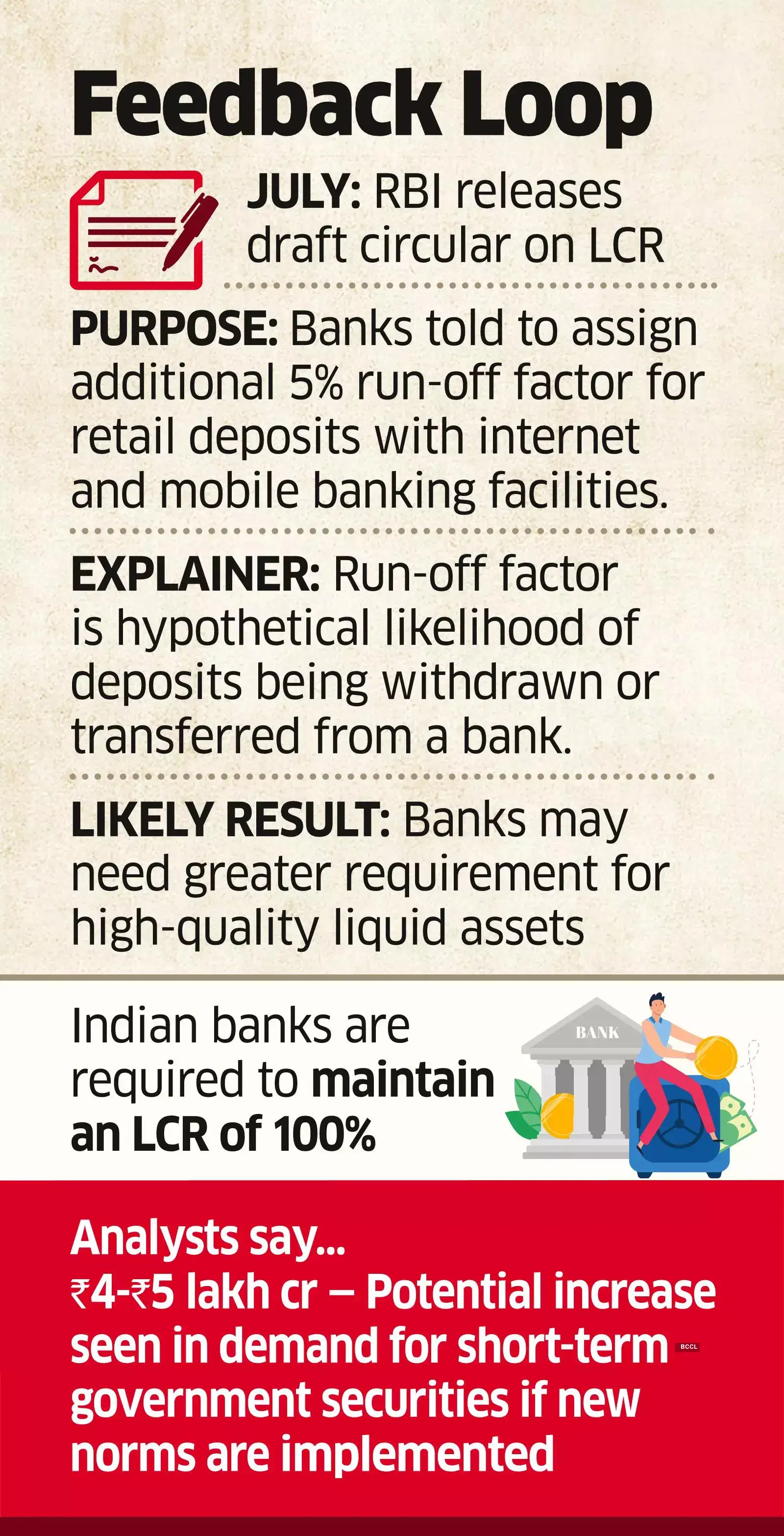 RBI's draft LCR norms could hit lending: Banks to FinMin - The Economic ...