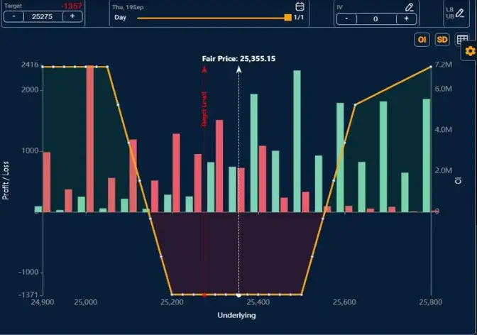 F&O Radar | Deploy Long Iron Condor in Nifty to benefit from a range ...