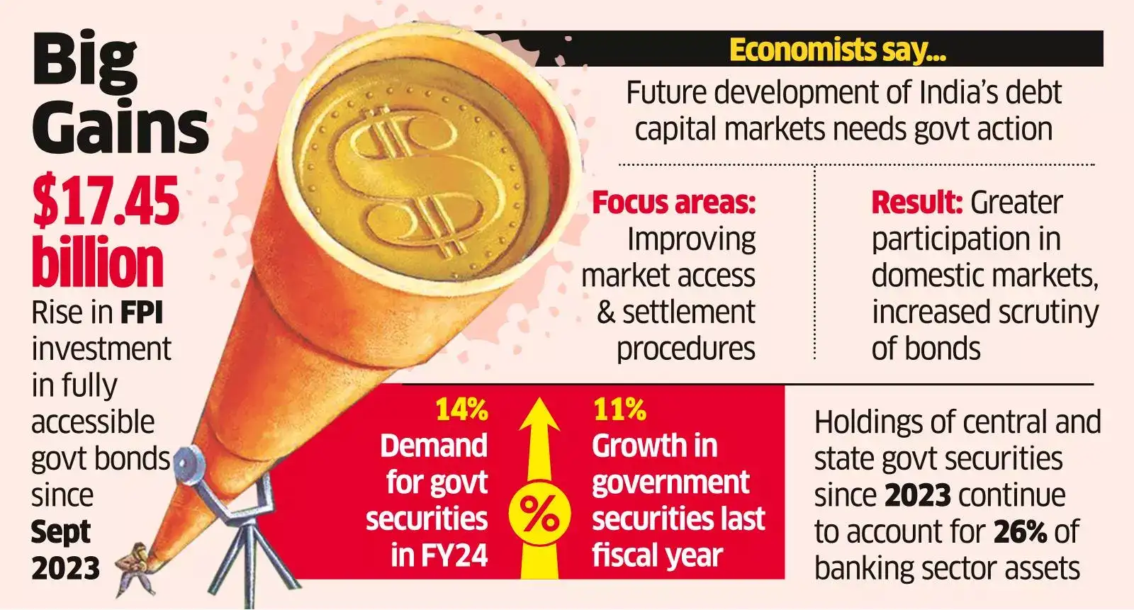Higher overseas investments in G-secs may lead to an SLR cut: S&P ...