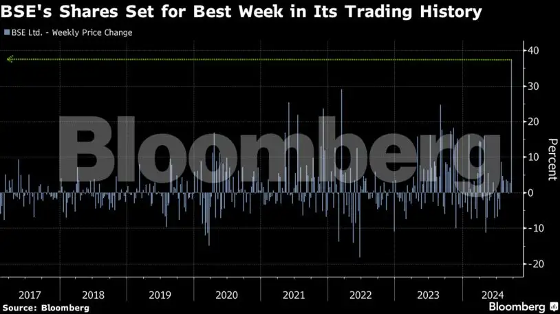 BSE shares set for best week ever on NSE IPO hopes - The Economic Times