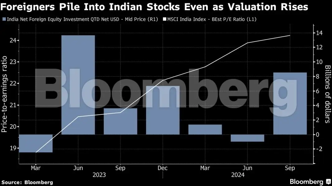 Global money is chasing Indian stocks again as bull run extends - The ...